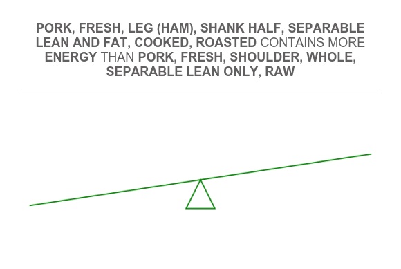 Compare Calories in Pork, fresh, leg (ham), shank half, separable lean ...