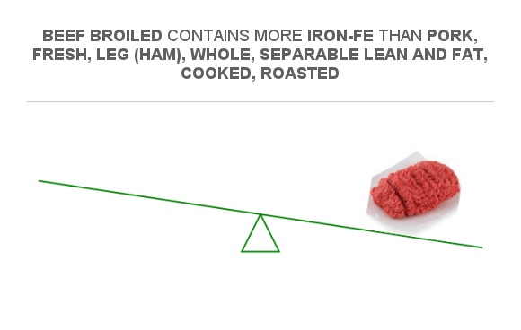 Compare Iron in Pork, fresh, leg (ham), whole, separable lean and fat ...