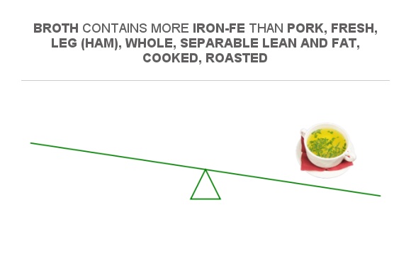 Compare Iron in Pork, fresh, leg (ham), whole, separable lean and fat ...