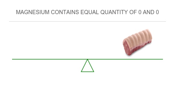 Compare in Pork, fresh, leg (ham), whole, separable lean only, raw to ...
