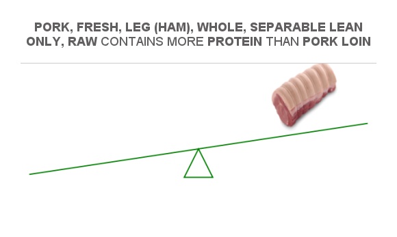 Compare Protein in Pork, fresh, leg (ham), whole, separable lean only ...