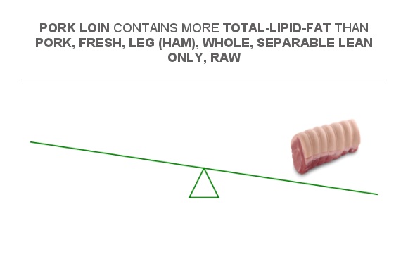 Compare Fats in Pork, fresh, leg (ham), whole, separable lean only, raw ...