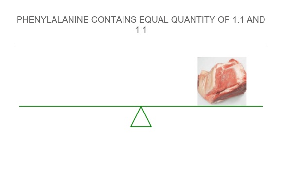 Compare Phenylalanine in Pork, fresh, loin, blade (roasts), boneless ...