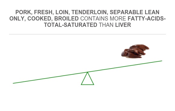 Compare Saturated fat in Pork, fresh, loin, tenderloin, separable lean ...