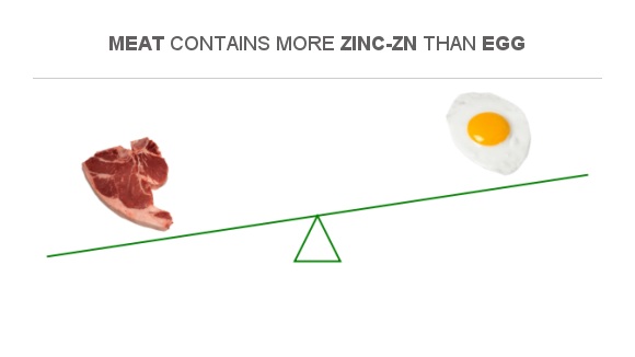 Compare Zinc in to Zinc in Egg