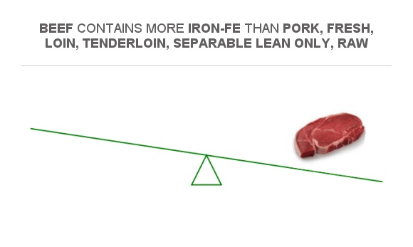 Compare Iron in Pork, fresh, loin, tenderloin, separable lean only, raw ...