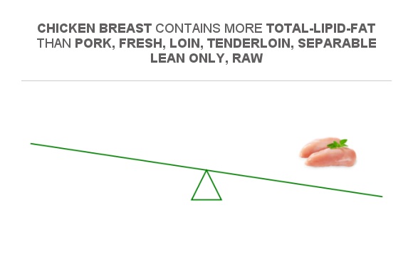 Compare Fats in Pork, fresh, loin, tenderloin, separable lean only, raw ...