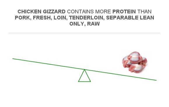 Compare Protein in Pork, fresh, loin, tenderloin, separable lean only ...
