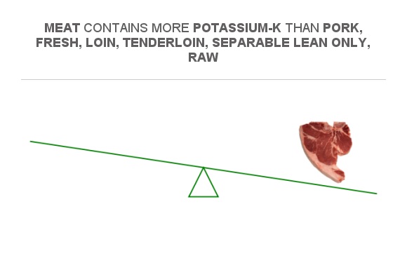 Compare Potassium in Pork, fresh, loin, tenderloin, separable lean only ...