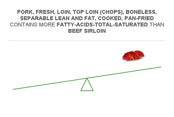 Compare Saturated fat in Pork, fresh, loin, top loin (chops), boneless ...