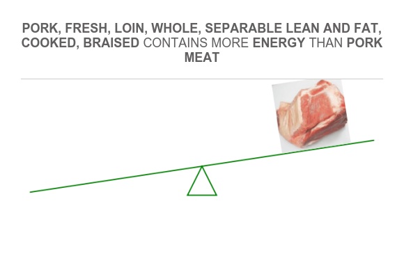 Compare Calories in Pork, fresh, loin, whole, separable lean and fat ...