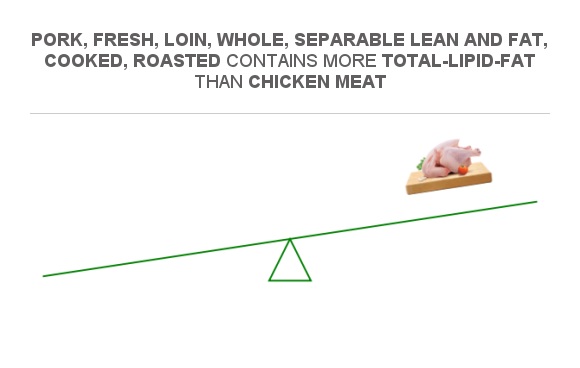 Compare Fats in Pork, fresh, loin, whole, separable lean and fat ...