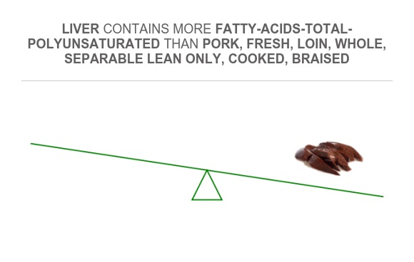 Compare Polyunsaturated fat in Pork, fresh, loin, whole, separable lean ...