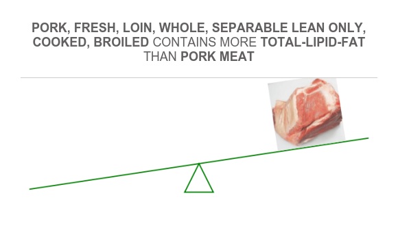 Compare Fats in Pork, fresh, loin, whole, separable lean only, cooked ...