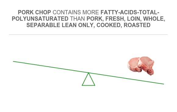 Compare Polyunsaturated fat in Pork, fresh, loin, whole, separable lean ...