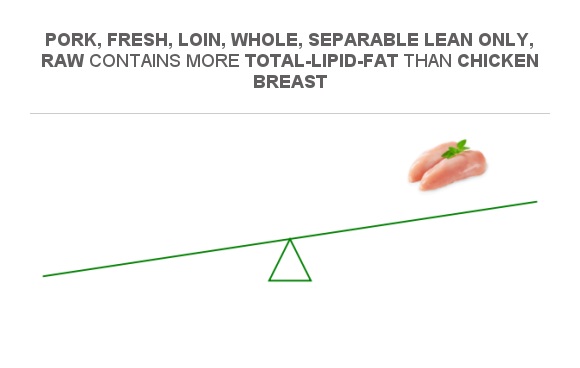 Compare Fats in Pork, fresh, loin, whole, separable lean only, raw to ...