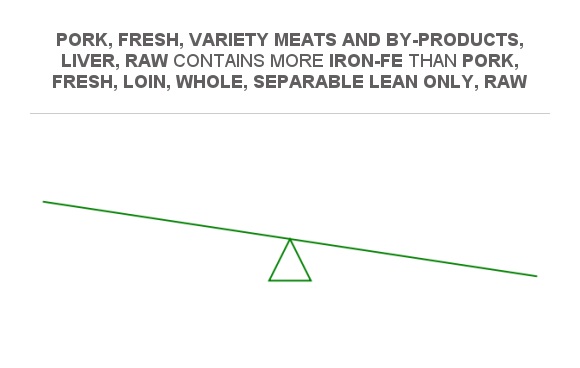 Compare Iron in Pork, fresh, loin, whole, separable lean only, raw to ...