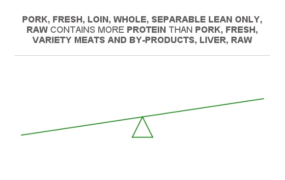 Compare Protein in Pork, fresh, loin, whole, separable lean only, raw ...