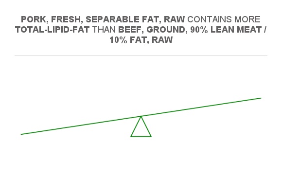 Compare Fats in Pork, fresh, separable fat, raw to Fats in Beef, ground ...