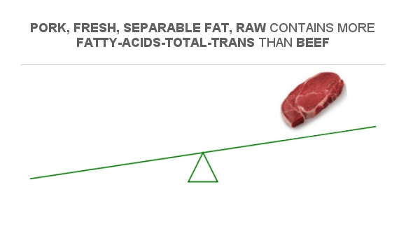 Compare Trans fat in Pork, fresh, separable fat, raw to Trans fat in Beef