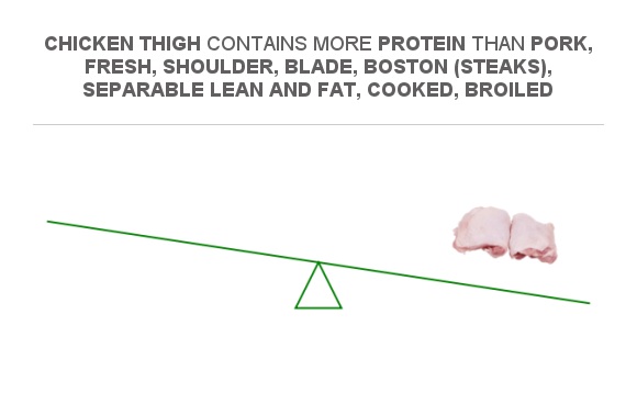Compare Protein in Pork, fresh, shoulder, blade, boston (steaks ...