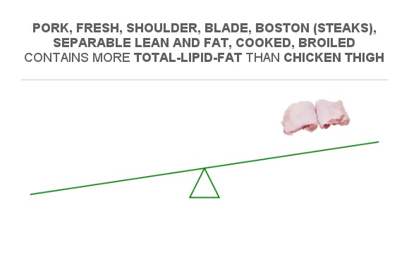 Compare Fats in Pork, fresh, shoulder, blade, boston (steaks ...