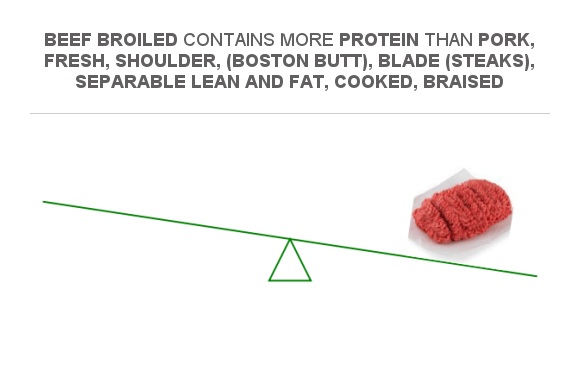 Compare Protein in Pork, fresh, shoulder, (Boston butt), blade (steaks ...