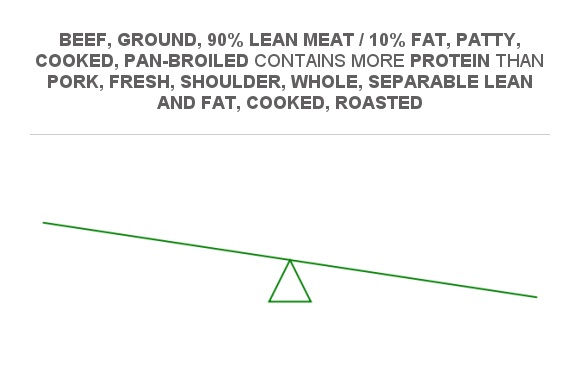 Compare Protein in Pork, fresh, shoulder, whole, separable lean and fat ...
