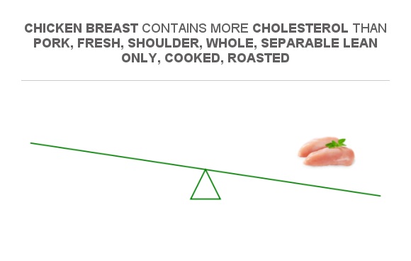 Compare Cholesterol in Pork, fresh, shoulder, whole, separable lean ...