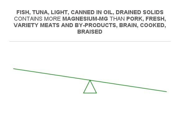 Compare Magnesium in Pork, fresh, variety meats and by-products, brain ...