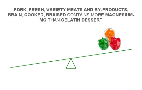 Compare Magnesium in Pork, fresh, variety meats and by-products, brain ...