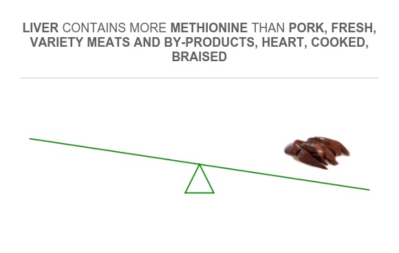 Compare Methionine in Pork, fresh, variety meats and by-products, heart ...
