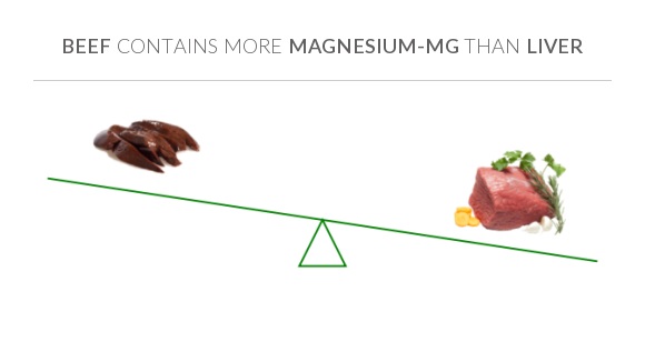 Compare Magnesium in Liver to Magnesium in Beef