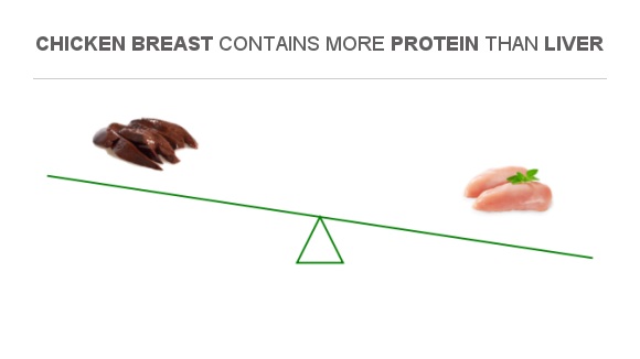 Compare Protein in Liver to Protein in Chicken breast