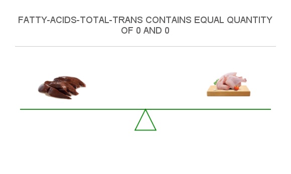 Compare Trans fat in Liver to Trans fat in Chicken meat