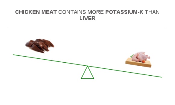Compare Potassium in Liver to Potassium in Chicken meat
