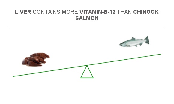 Compare Vitamin B12 in Liver to Vitamin B12 in Chinook salmon