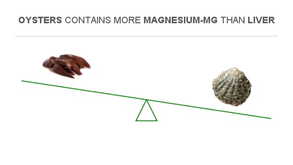 Compare Magnesium in Liver to Magnesium in Oysters