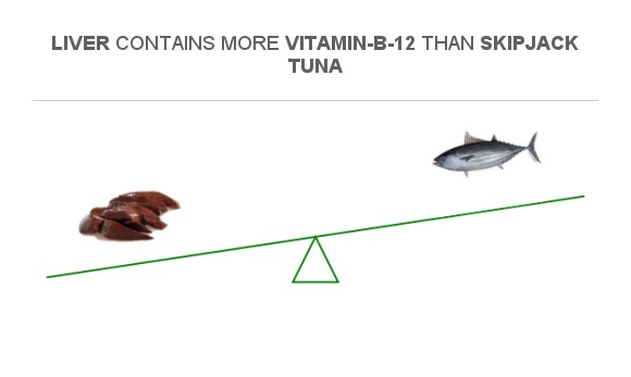 Compare Vitamin B12 in Liver to Vitamin B12 in Skipjack tuna