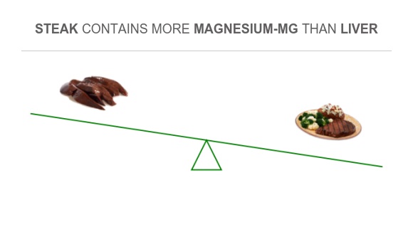 Compare Magnesium in Liver to Magnesium in Steak