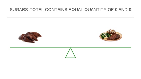 Compare Sugar in Liver to Sugar in Steak