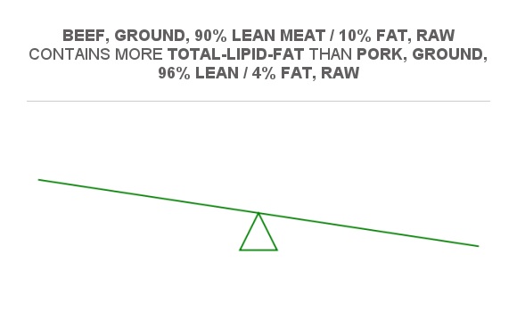 Compare Fats in Pork, ground, 96% lean / 4% fat, raw to Fats in Beef ...