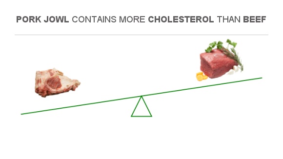 Compare Cholesterol in Pork jowl to Cholesterol in Beef