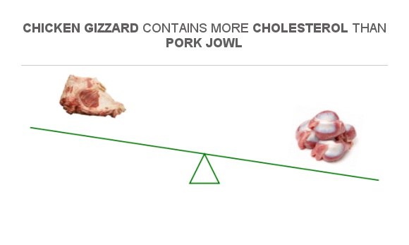 Compare Cholesterol in Pork jowl to Cholesterol in Chicken gizzard