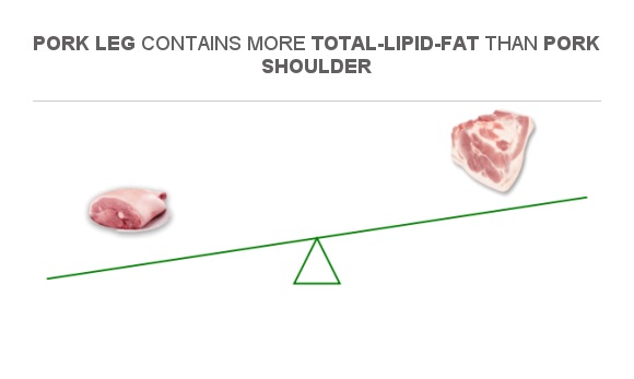 Compare Fats in Pork leg to Fats in Pork shoulder