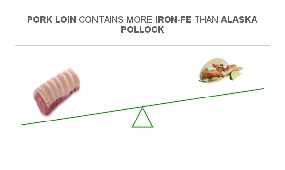 Compare Iron in Pork loin to Iron in Alaska pollock