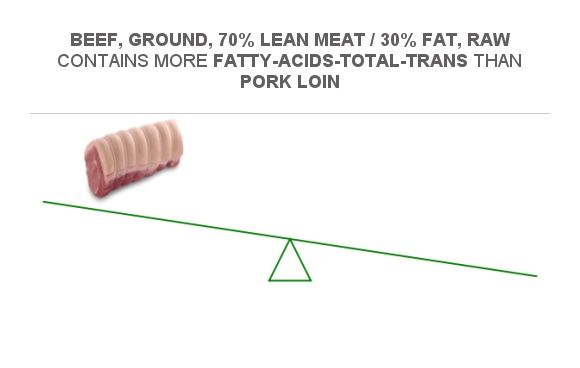 Compare Trans fat in Pork loin to Trans fat in Beef, ground, 70% lean ...