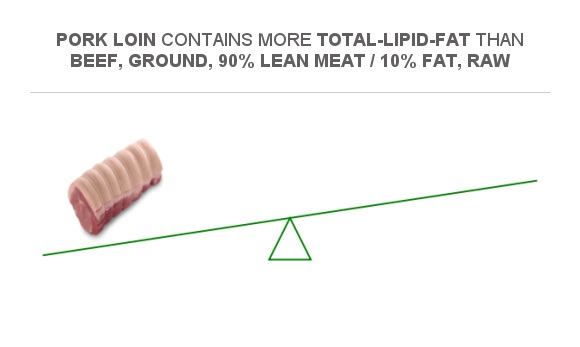 Compare Fats in Pork loin to Fats in Beef, ground, 90% lean meat / 10% ...