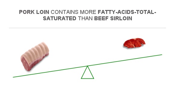 Compare Saturated fat in Pork loin to Saturated fat in Beef sirloin