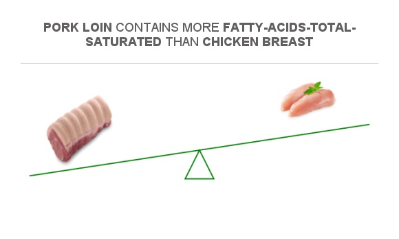 Compare Saturated Fat in Pork loin to Saturated Fat in Chicken breast